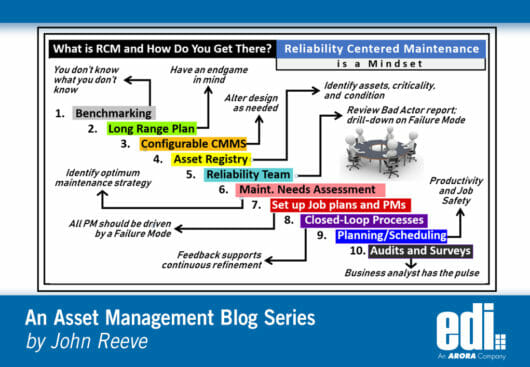 What is RCM and How Do You Get There? - Arora Engineers, Inc.