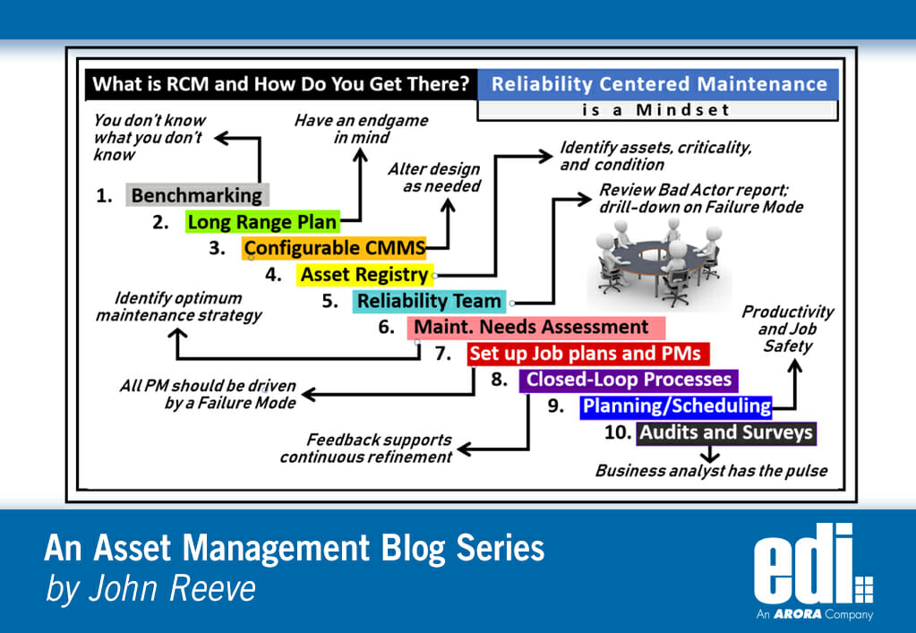What is RCM and How Do You Get There? - Arora Engineers, Inc.